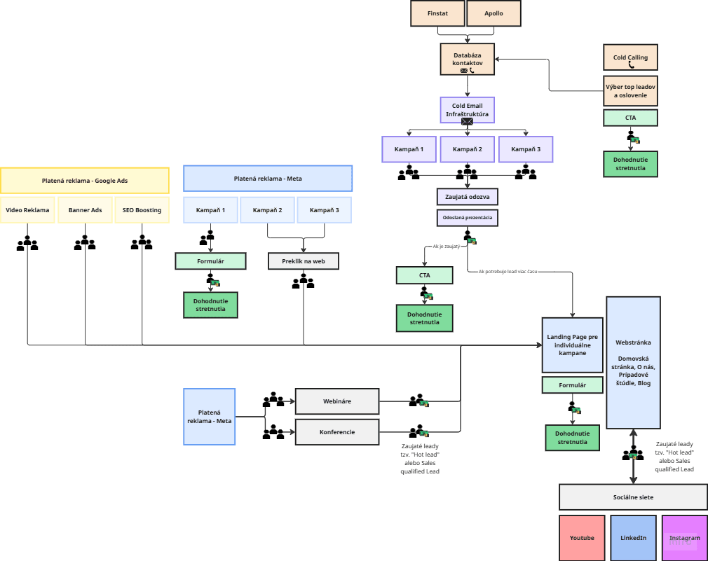 The Golden Funnel — our core methodology · TechLeadFlow